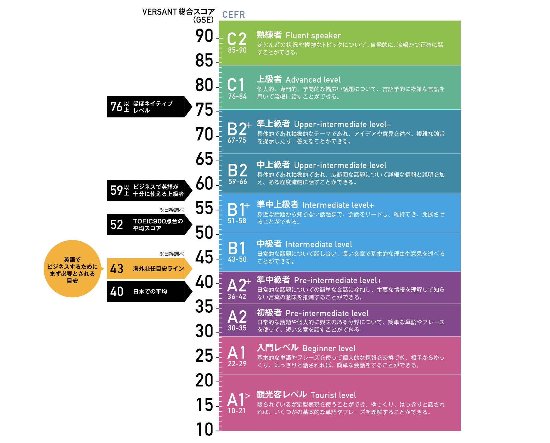 【2026年版】満点が解説・VERSANTスコアをあげる対策方法 - The Past(ザ・パスト) - 最初で最後の英語コーチング